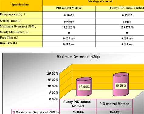 comparison of pid controller and hybrid fuzzy pid controller three