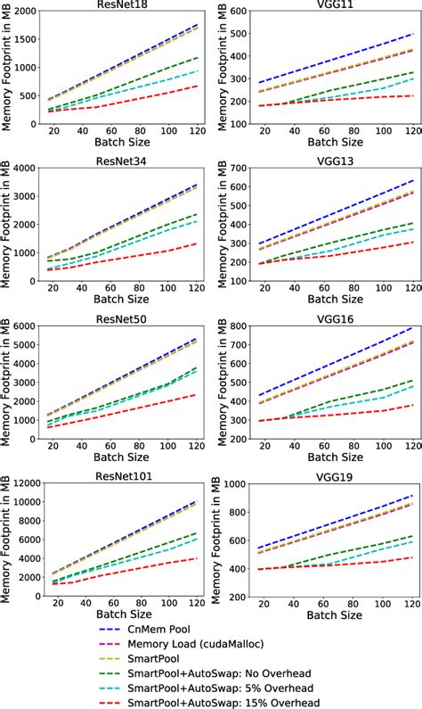 Figure 10 From Efficient Memory Management For Gpu Based Deep Learning
