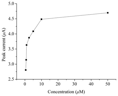 Relationship Between The Oxidation Peak Current Of Hiapp And Its