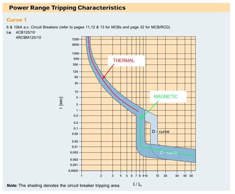 Power Fixed Thermal Trip Vs Fixed Magnetic Trip Current Ratings