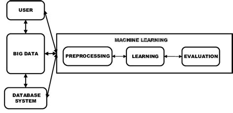 Big Data And Machine Learning Integration Download Scientific Diagram