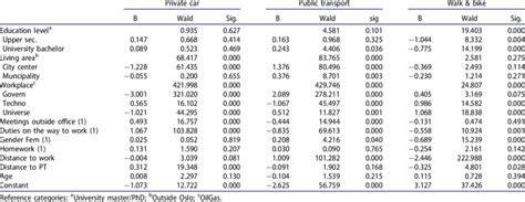 Binary Logistic Regression On Commuting By Car Public Transport And