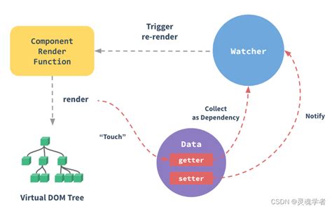 第六篇 V For中的key值设置v For Key应该怎么处理 Csdn博客