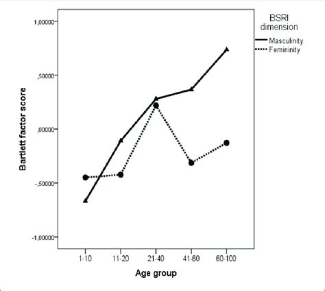 Evolution Of Masculinity And Femininity With Age Download
