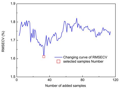 Foods Free Full Text Detection Of Soluble Solids Content In Different Cultivated Fresh