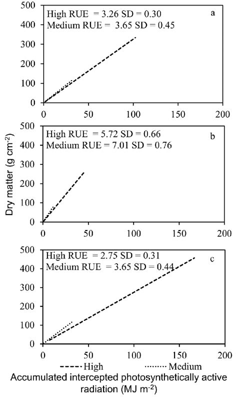 Radiation Use Efficiency Rue G Mj 1 Of Corymbia Citriodora