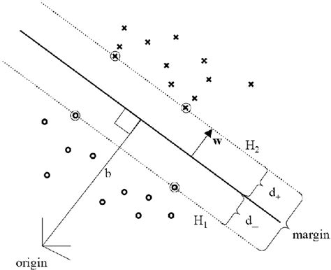 Optimization Of Support Vector Machine By Ajinkya Jadhav Analytics Vidhya Medium