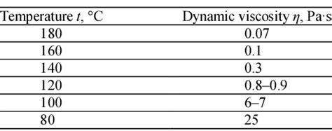 Dynamic Viscosity Of Bitumen Of Varying Temperatures [32] Download Table