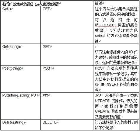 Web Api Aspnet Web Api概覽