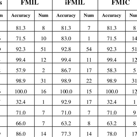 Accuracy And Number Of Selected Feature Svm Download Scientific Diagram