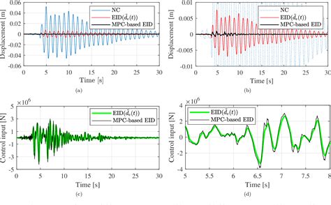 Figure 4 From Disturbance Rejection Using The Combination Of Equivalent Input Disturbance And