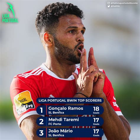 The Liga Portugal Bwin Top Scorers After Matchday 32 Rsoccer