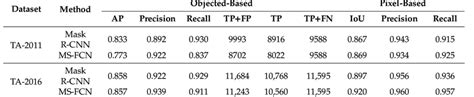 Building Extraction Accuracy Of The Mask R Cnn And Ms Fcn At The Object