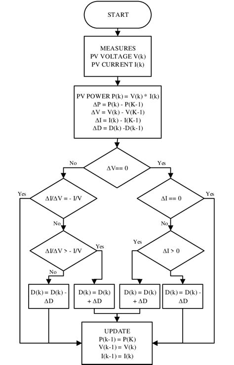 Flow Chart Of Conventional Inccond Algorithm Download Scientific Diagram