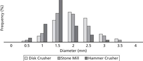 1 Distribution Of Particle Size Of Olive Fruit Fragments In Three