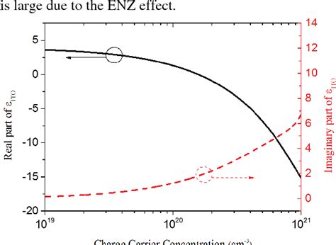 Figure 1 From Mid Infrared Optical Waveguide Modulator Based On The Epsilon Near Zero Effect Of