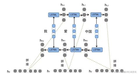 Rnn架构解析——lstm模型