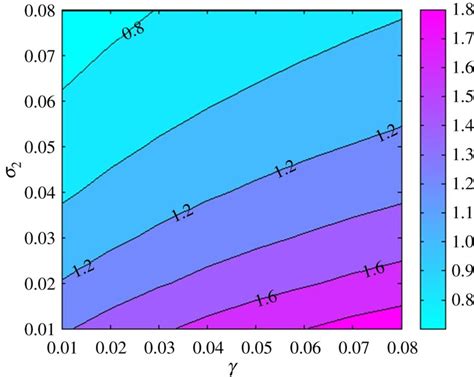 A Contour Plot To Show How Parameters σ2 And γ Affect Rg Download