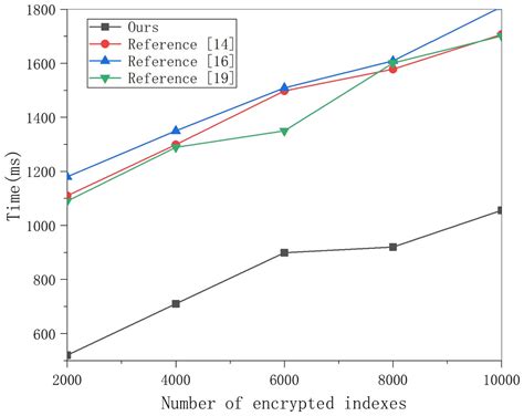 Multi Sensor Network Tracking Research Utilizing Searchable Encryption