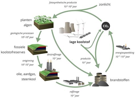 De Chemische Weg Naar Een Co2 Neutrale Wereld Koninklijke Vlaamse