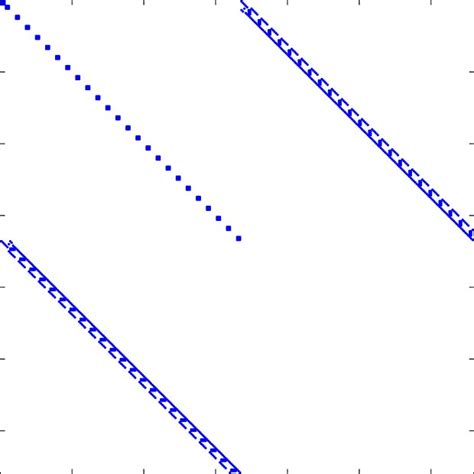 the dot plots of the augmented and banded kkt systems for the