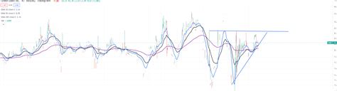 Rising Triangle，buy Signals？ Rggestock