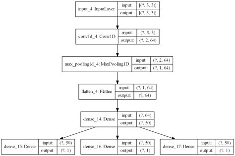 时间序列预测05：cnn时间序列预测模型详解 01 univariate cnn、multivariate cnn 代码天地