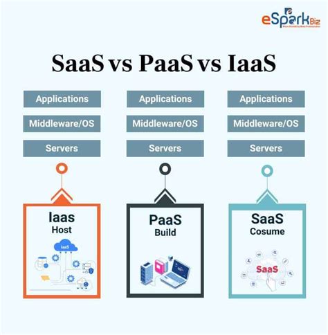Step By Step Guide On SaaS Product Development ESparkBiz