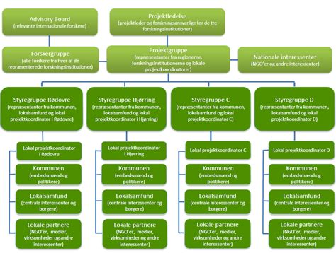 Organisationsdiagram