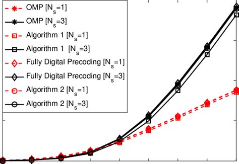 The Spectral Efficiency Of Four Precoding Schemes With The Varying Snr Download Scientific