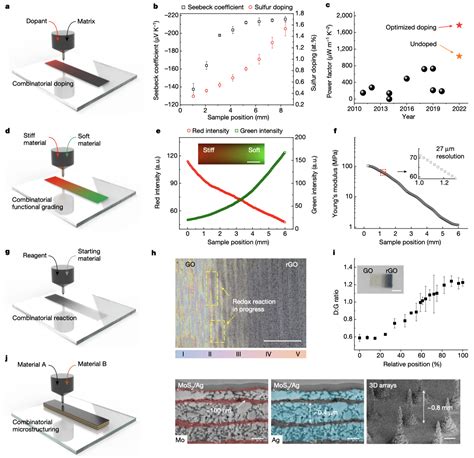 圣母大学张艳良教授 Nature高通量组合3D打印方法 中国聚合物网科教新闻