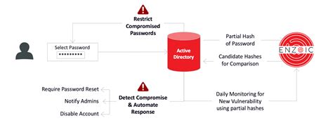 Active Directory Continuous Password Protection Enzoic