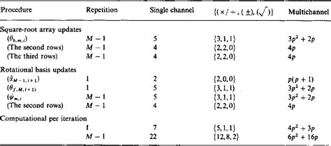 Table 2 From A Lattice Algorithm Dual To The Extended Inverse Qr Algorithm Semantic Scholar