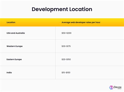 Web App Development Cost In 2022 Devox Software