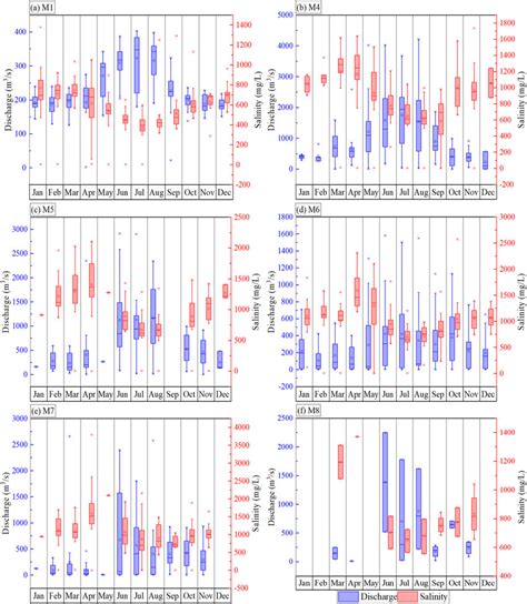 Intra Annual Variability In River Discharge And Salinity For The