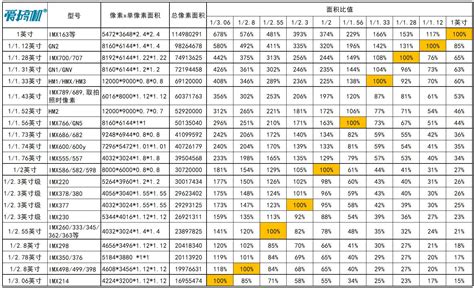 天差地别手机相机CMOS传感器实际面积对比 知乎