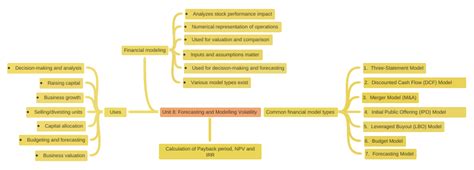 unit 8 forecasting and modelling volatility coggle diagram