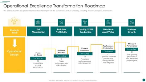 Organization Reinvention Operational Excellence Transformation Roadmap
