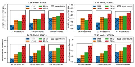 [2401 10241] Zero Bubble Pipeline Parallelism