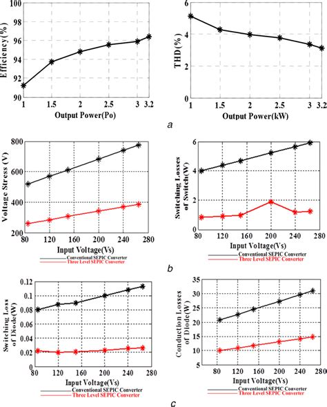 Performance Curve A Efficiency Versus Output Power And Input Current Download Scientific