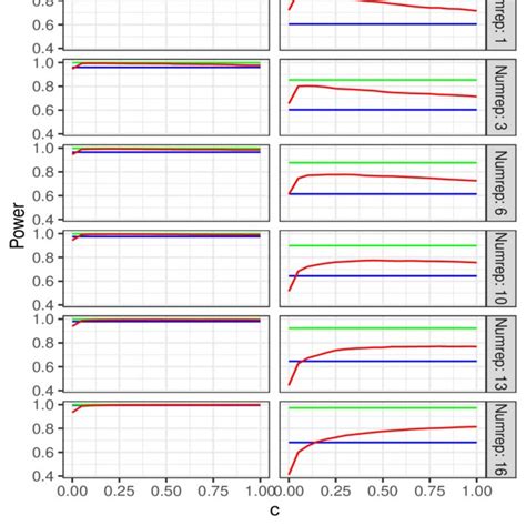 Figure B2 The Estimated Power For Testing The Global Nulls By
