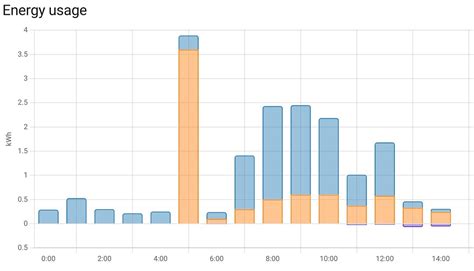 Total Increasing Sensors Crossing Midnight Configuration Home Assistant Community