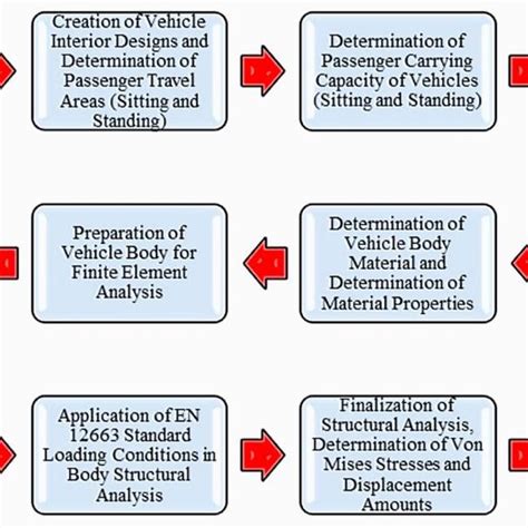 Design And Analysis Process Download Scientific Diagram