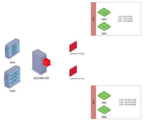 Best Way To Deploy VSX Dedicated Interface Or Le Check Point CheckMates