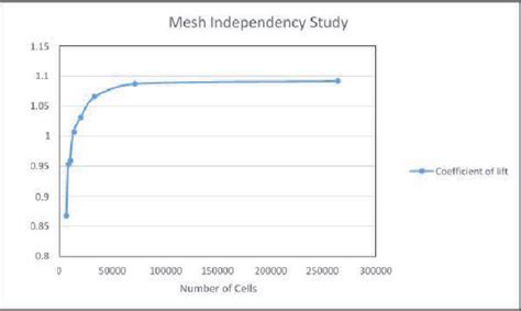 Figure 3 From Fluid Structure Interaction Of Hydrofoils Semantic Scholar