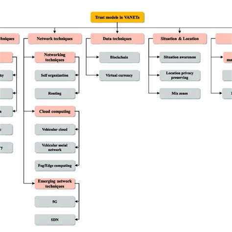 Classification Of Trust Models In Vanets In This Survey Download