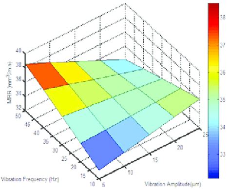 Mrrc Vs Vibration Coated Electrode Peak Current 24 A Pulse Download Scientific Diagram