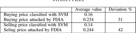 Table Ii From A New False Data Injection Detection Protocol Based