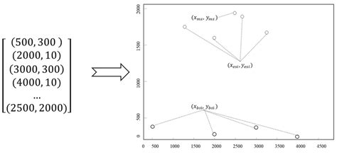 Spatial Coordinate Relationship Model With One Ms And Four Bss