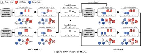 Figure 1 From Ricc Robust Collective Classification Of Sybil Accounts